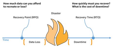 Sap Disaster Recovery Solution Using Cloudendure Part 1 Failover Aws