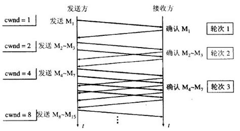 网络基础——tcp的各种机制将每个描述与相应的 Tcp 机制匹配 Csdn博客
