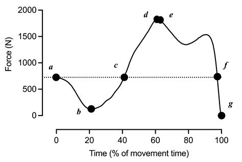 Using Force Displacement And Force Velocity Loops To Understand Cmj