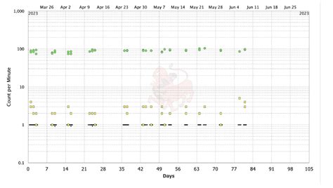 Standard Celeration Chart Example At David Headrick Blog
