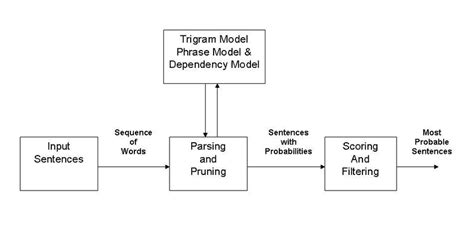 Framework Of Lexicalized And Statistical Parser Download Scientific