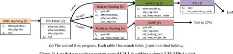 Figure 1 From Compiling Packet Programs To Reconfigurable Switches