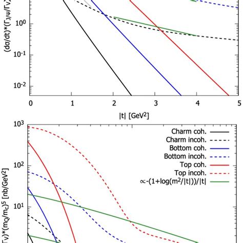 The Transverse Profile Of A Hot Spot Model Proton With A Dipole Probe Download Scientific