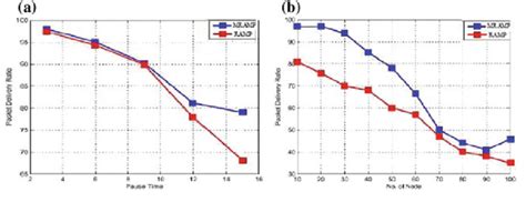 A Pdr Versus Pause Time And B Pdr Versus No Of Nodes Download