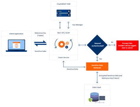 Hsm Tokenisation Use Case Tokenization Solutions