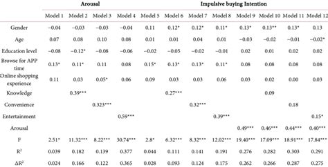 The Results Of Multilevel Linear Regression 2 Download Table