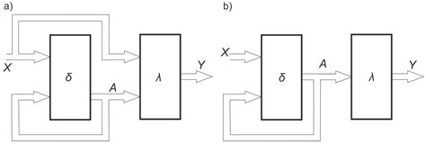 Difference Between Synchronous And Asynchronous Sequential Circuits