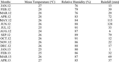 A Summary Of The Weather Data Collected With Values Representing Means Download Scientific