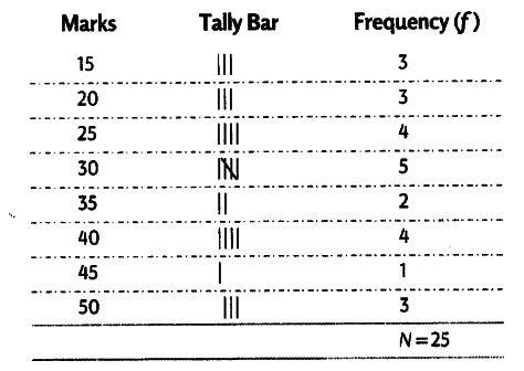 Prepare The Frequency Array Of Marks Obtained By Students Cbse Class Economics Learn