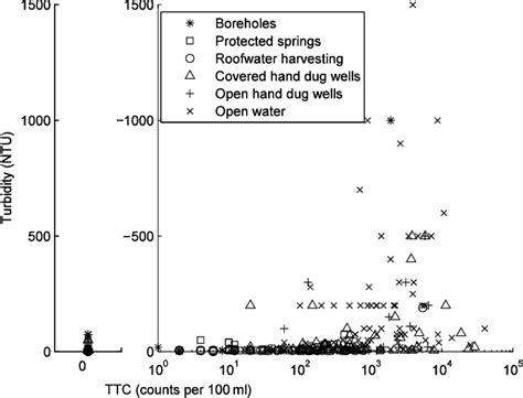 Plot Of TTC Against Turbidity Note The Log Scale For TTC On The Download Scientific Diagram