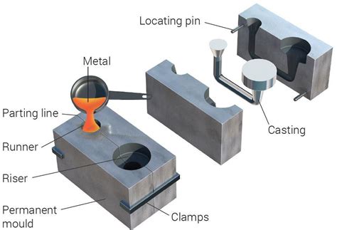 14 Types Of Casting Exploring The Various Casting Methods Gygp