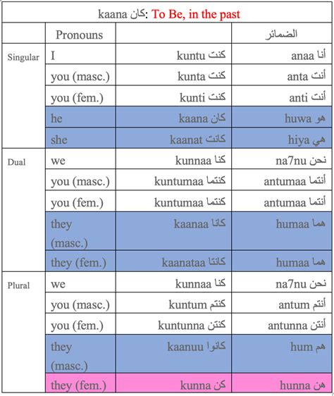 Arabic Declensions Nouns And Adjectives Thouria Benferhat Medium