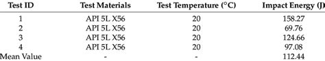 Impact Energy For API L X Steel Material Download Scientific Diagram