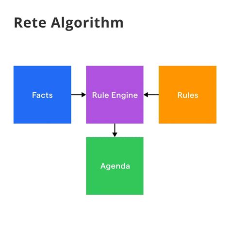 What Is Rete Algorithm Its Significance Botpenguin