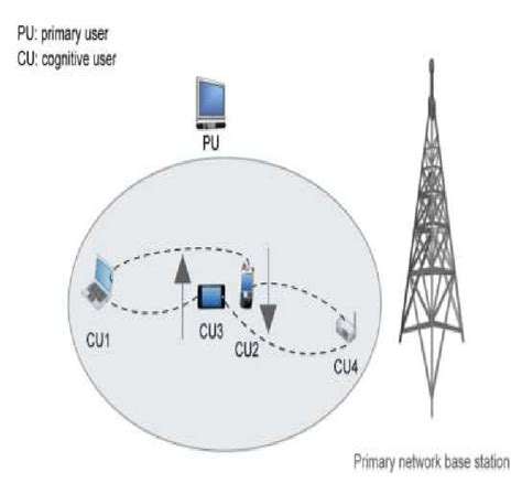 Cognitive Routing Protocol 34 Download Scientific Diagram