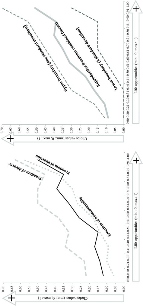Choice Values By Level Of Life Opportunities For Full Technical Details