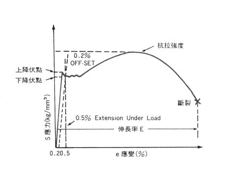 抗拉强度图册 360百科