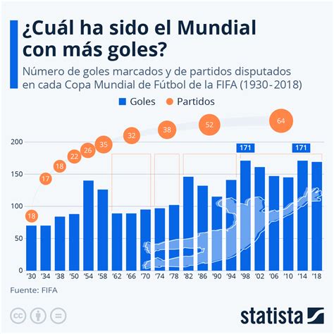 Gráfico ¿cuáles Son Los Mundiales De Fútbol Con Más Goles