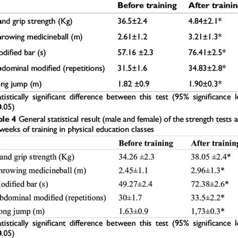 Statistical Results Of Strength Tests On Male Sex After 12 Weeks Of Download Scientific Diagram