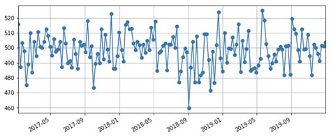 Pandas Iterate Over Pd Df With Date Column By Week Python Stack