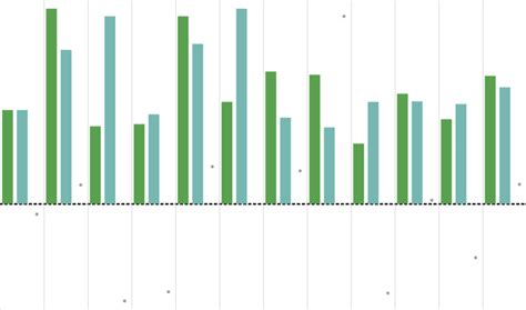 Bar And Line Graph Combination With Non Date On X Axis