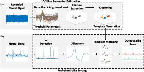 Figure 1 From An Efficient Hardware Architecture For Template Matching Based Spike Sorting