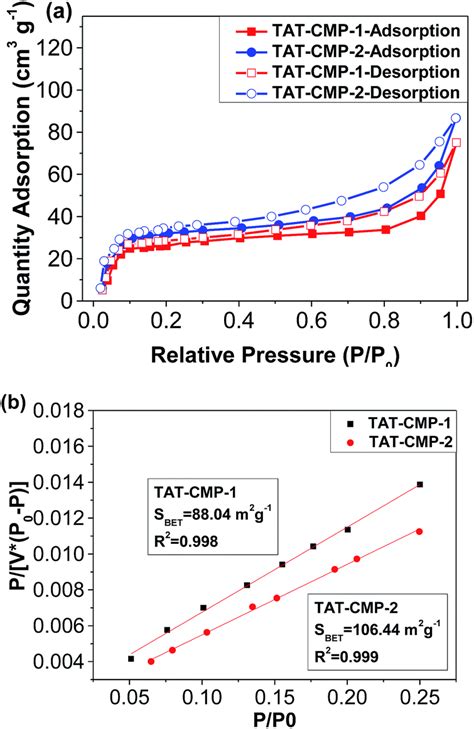Redox Active Triazatruxene Based Conjugated Microporous Polymers For