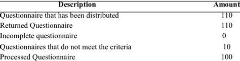 Questionnaire Distribution Data Download Scientific Diagram