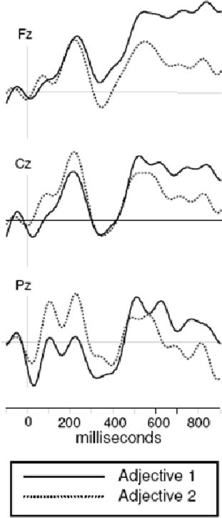 Erp Waveforms At Midline Elicited By Congruent Adjectives In The Early