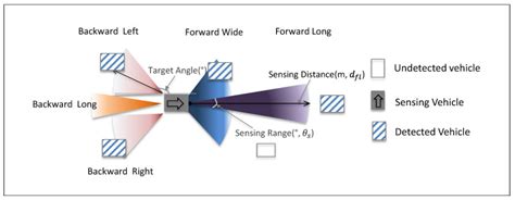 A Deep Learning Approach For Estimating Traffic Density Using Data Obtained From Connected And