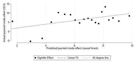 Figure B1 Predicted Vs Actual Treatment Effects Data Source Bop Hh Download Scientific