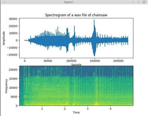 Example Of Spectrogram Of Chainsaw Download Scientific Diagram