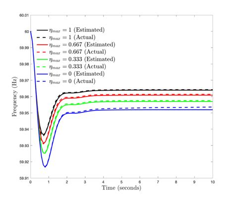 Estimation Of Frequency Response For Different Values Of Max