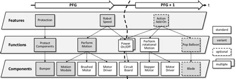 Excerpt Of The Feature Allocation Model Of The Dep Download Scientific Diagram