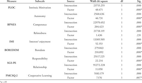Generalized Estimated Equations Download Table