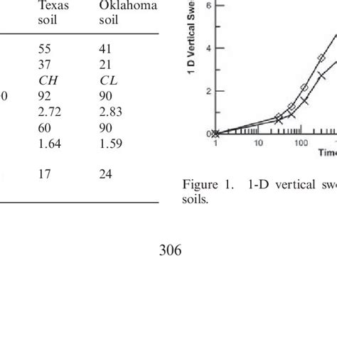 Basic Soil Characterization Download Table
