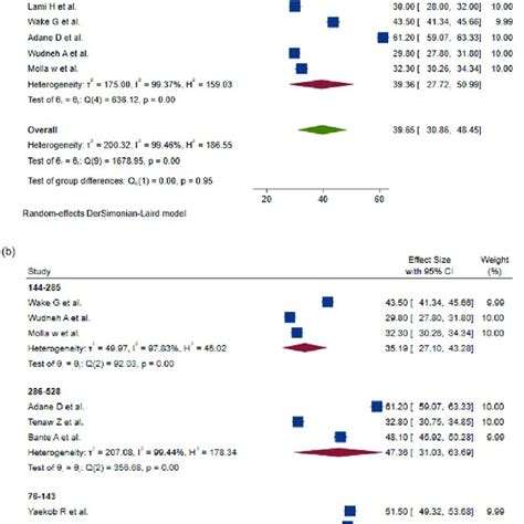 A Subgroup Analysis Of The Pooled Prevalence Of Practices Of Active