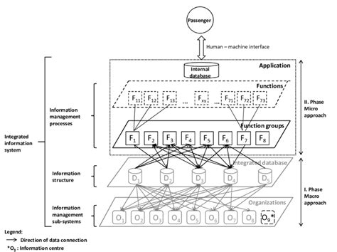 Model Of The Integrated Information System Download Scientific Diagram