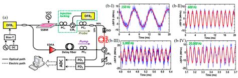 High Spatial Resolution Dynamic Strain Measurement Based On Brillouin Optical Correlation Domain