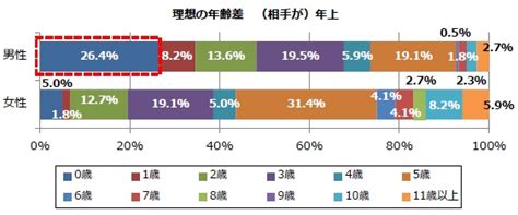 結婚相手が10歳以上年下でも許せる男性は25％ シニアガイド