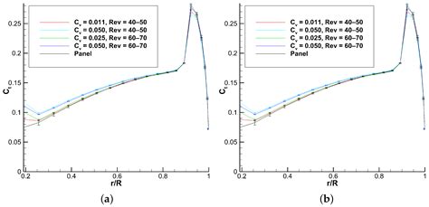 Fluids Free Full Text Parametrization Effects Of The Non Linear Unsteady Vortex Method With