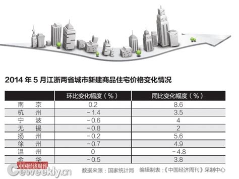 一二三线城市5月房价环比同步下跌 江浙降幅最大（3）经济金融人民论坛网