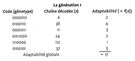 Modéliser Lévolution Algorithme Génétique Slauncha