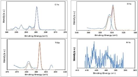 Xps High Resolution Spectra Of C 1s O 1s Ti 2p And N 1s Core Levels