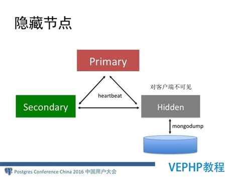 Mongodb分布式架构演进 Mongodb数据库 维易php培训学院