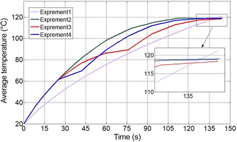 Research On Temperature Uniformity Optimization Of Microwave Heating Debye Media Based On Mdadt