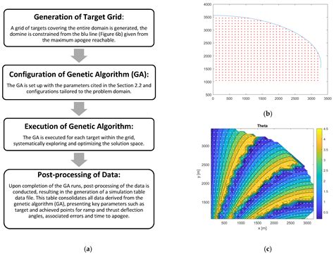 Optimizing Solid Rocket Missile Trajectories A Hybrid Approach Using An Evolutionary Algorithm