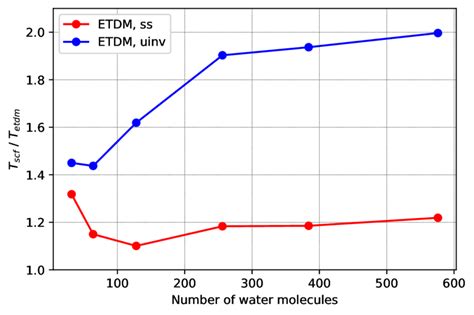 ratio of the cpu time used by the scf method and the exponential download scientific diagram