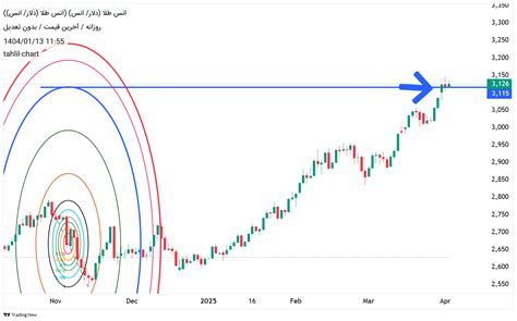 قیمت روز طلا و سکه نقشه بازار پرتفو بازدهی و حباب صندوقهای طلا