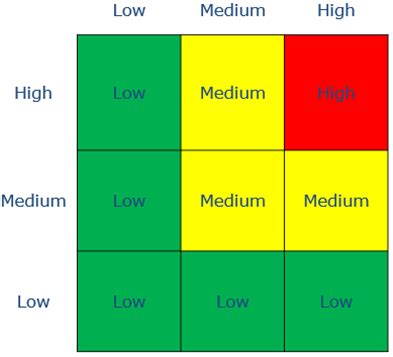 Power Bi Risk Matrix